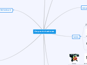 Grupos de hardware - Mind Map